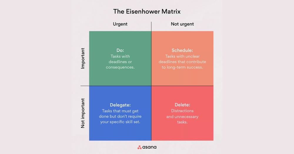 Why The Eisenhower Matrix Matters In Business | Cosmico